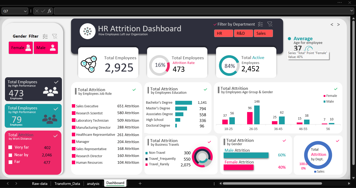 HR Excel Dashboard Project • Vishal Kumar